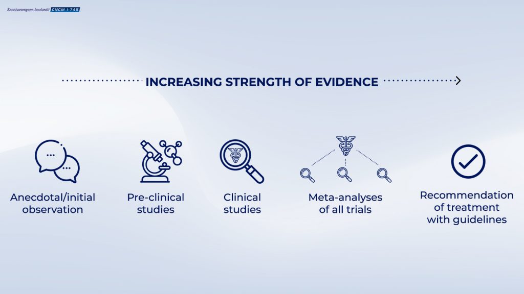 Scientific evidence – sboulardii – CNCM i-745